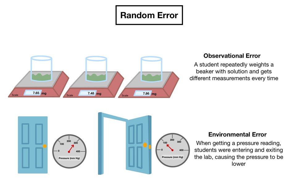 Ithy - Understanding Experimental Error and Its Types