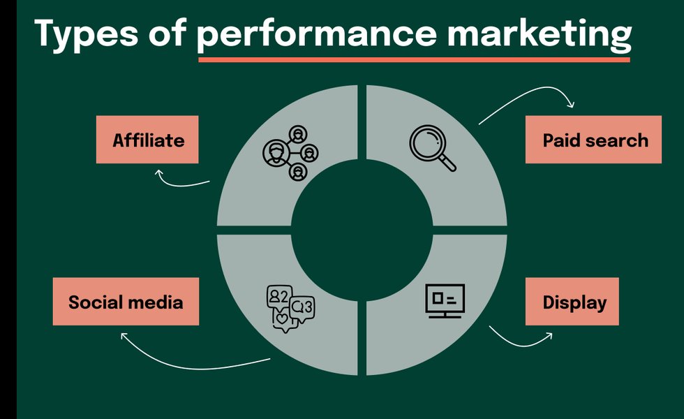Ithy - Unlock the Power of Results: What Exactly is Performance Marketing?