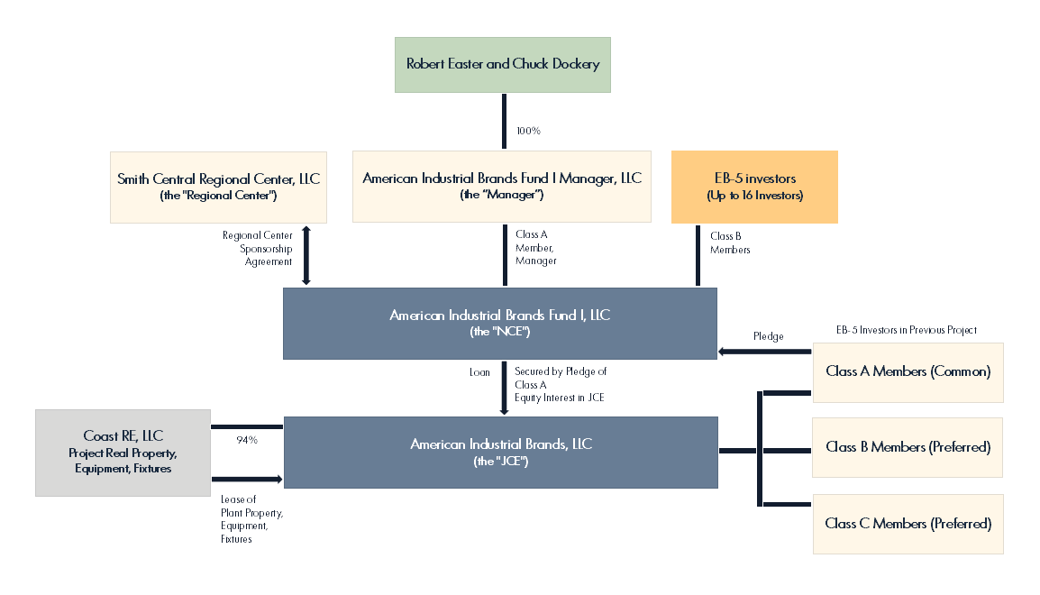 American Industrial Brands. Reserved visas
