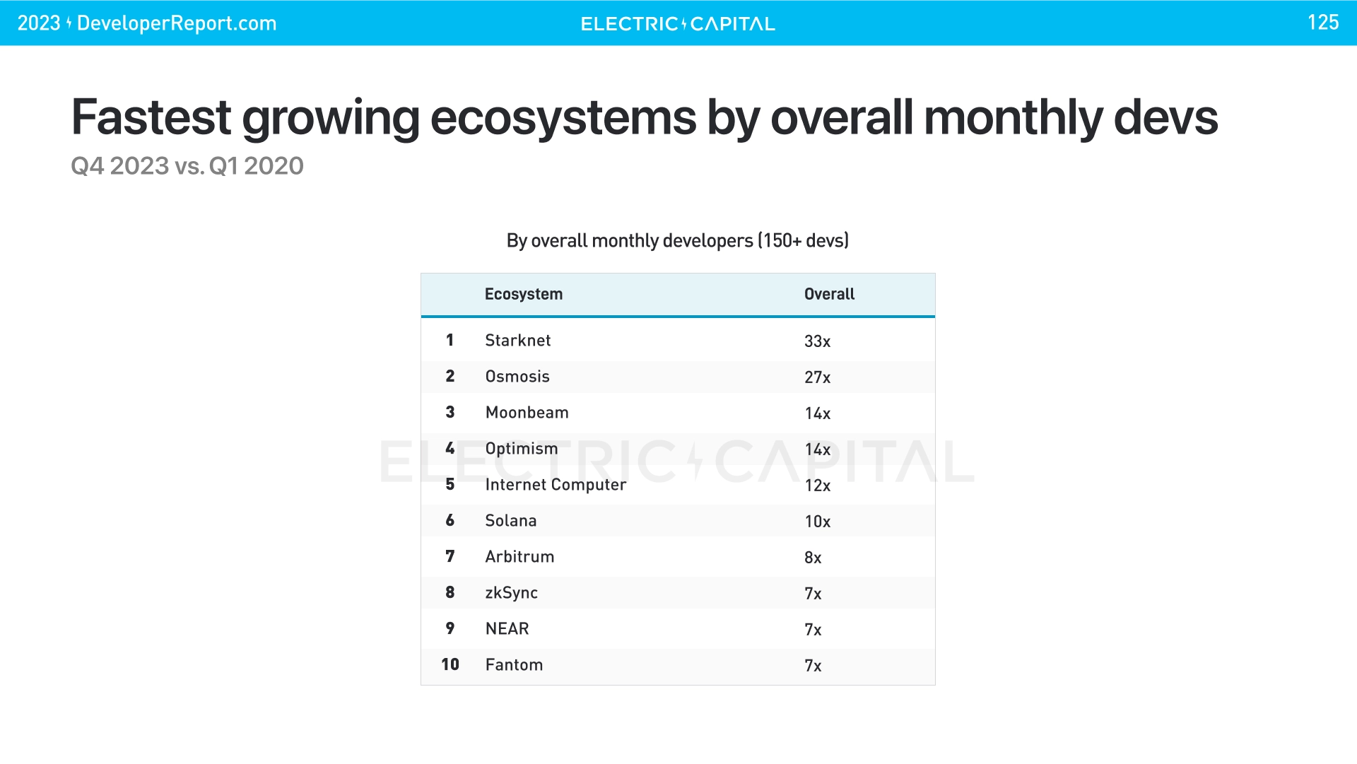 Developer Report 2023