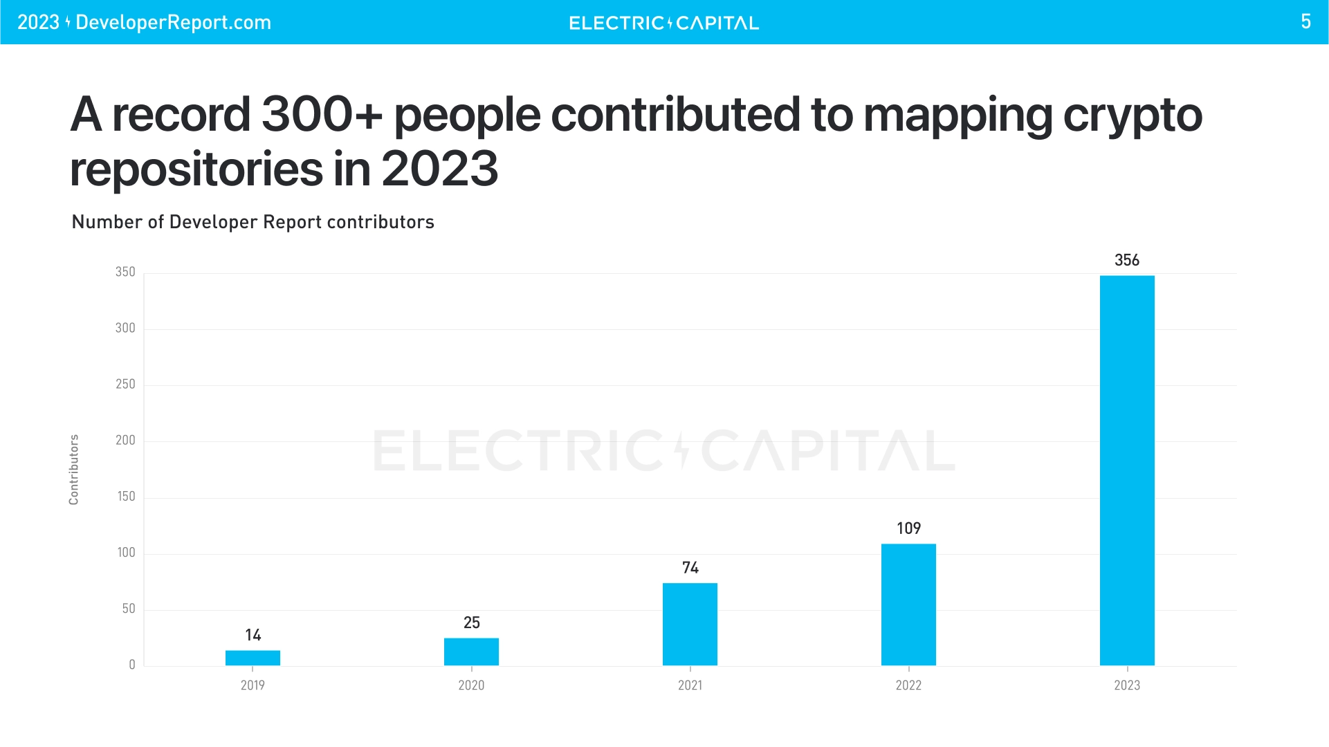 Developer Report 2023