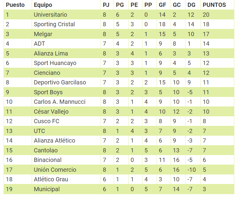 Tabla Acumulada De La Liga 1 2023 En Vivo ¿cuáles Son Las Posiciones
