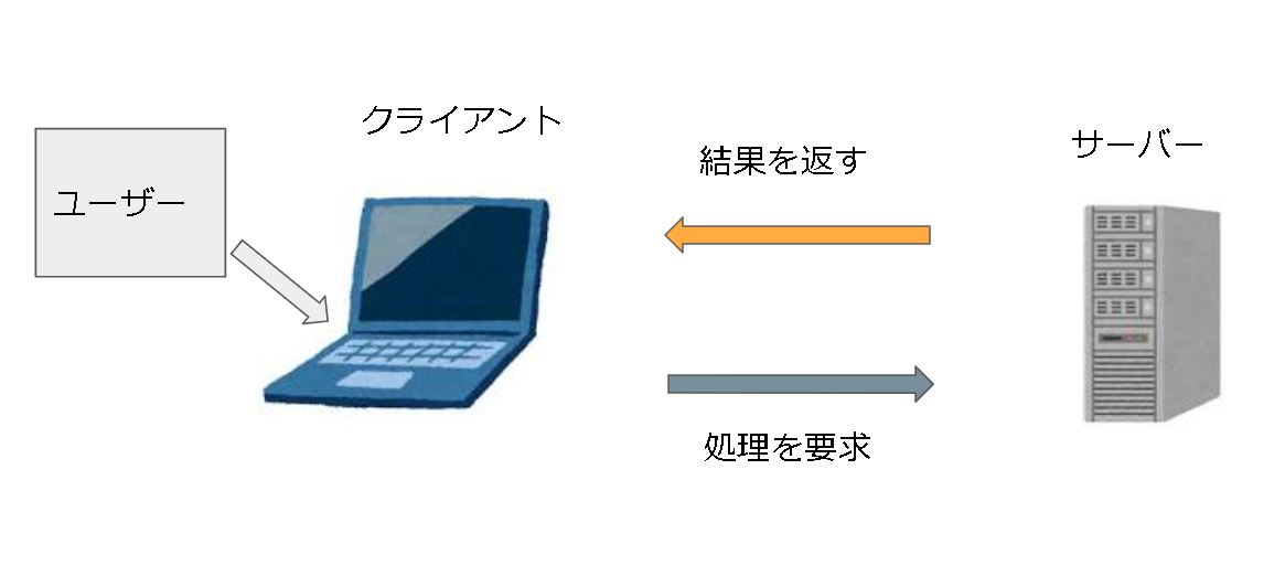 X Window System の構成要素についての基本的な理解と知識