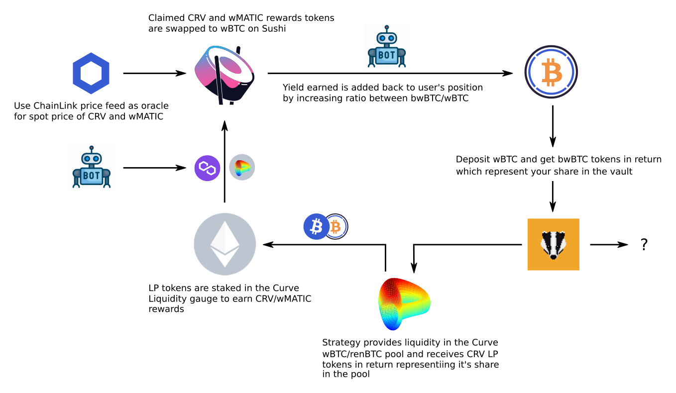 WBTC Curve Yield Strategy | ETHGlobal