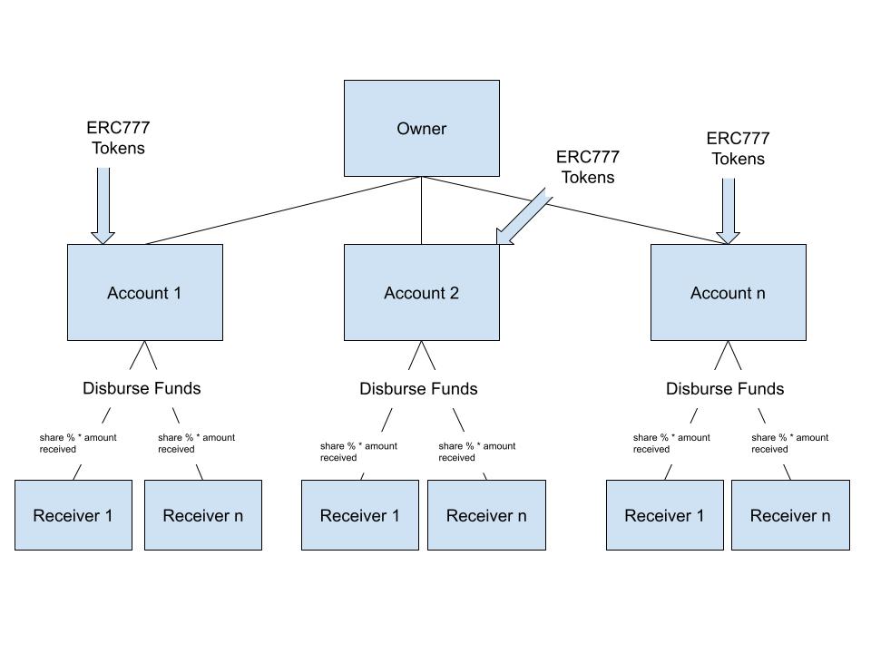 ERC777 Token Distributor | ETHGlobal