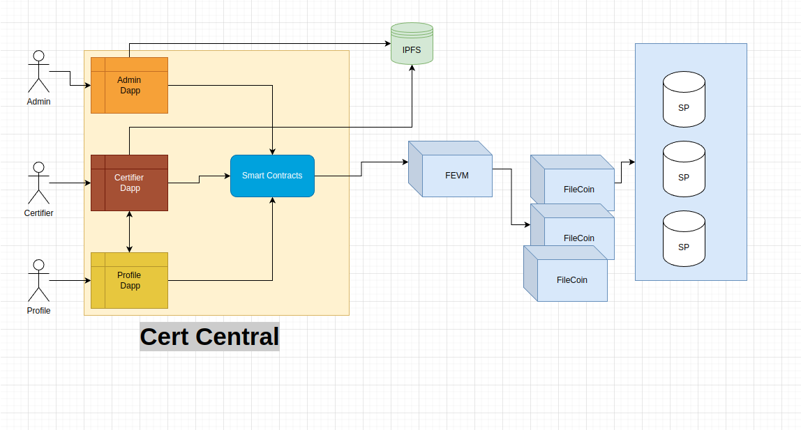 CertCentral | ETHGlobal