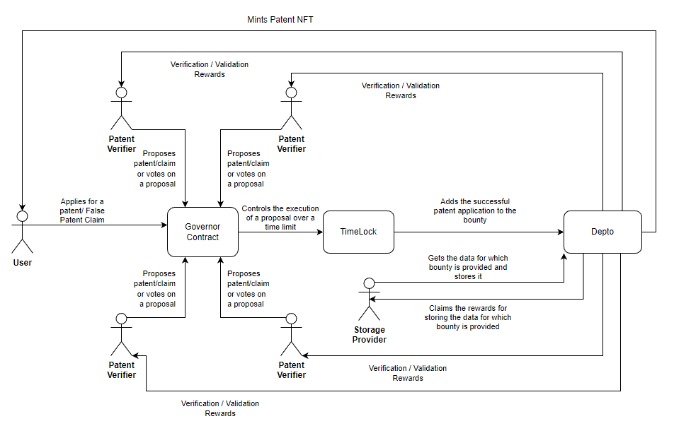 DEPTO: Decentralized Patent & Trademrk Office | ETHGlobal