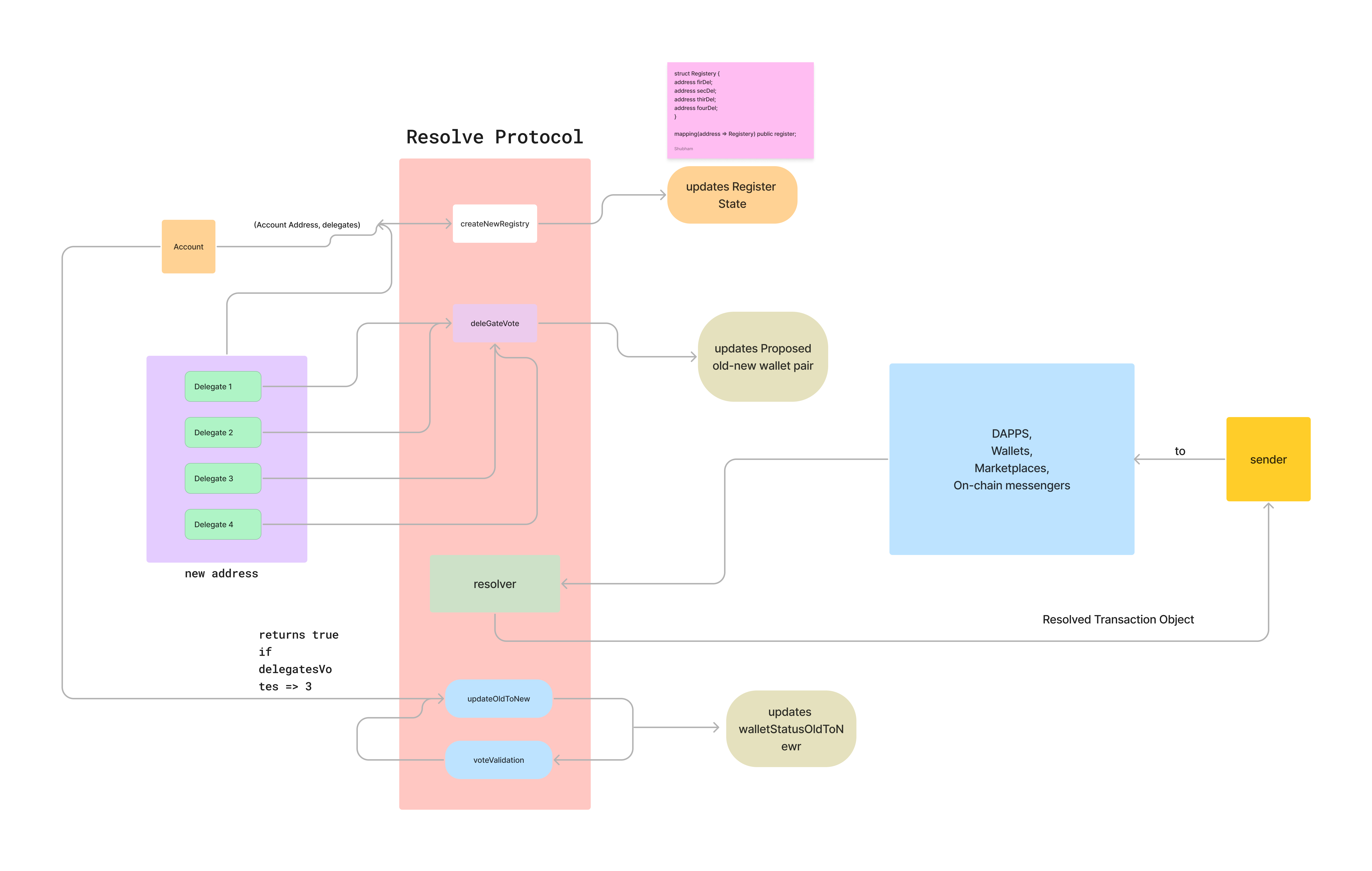 Resolve Protocol | ETHGlobal