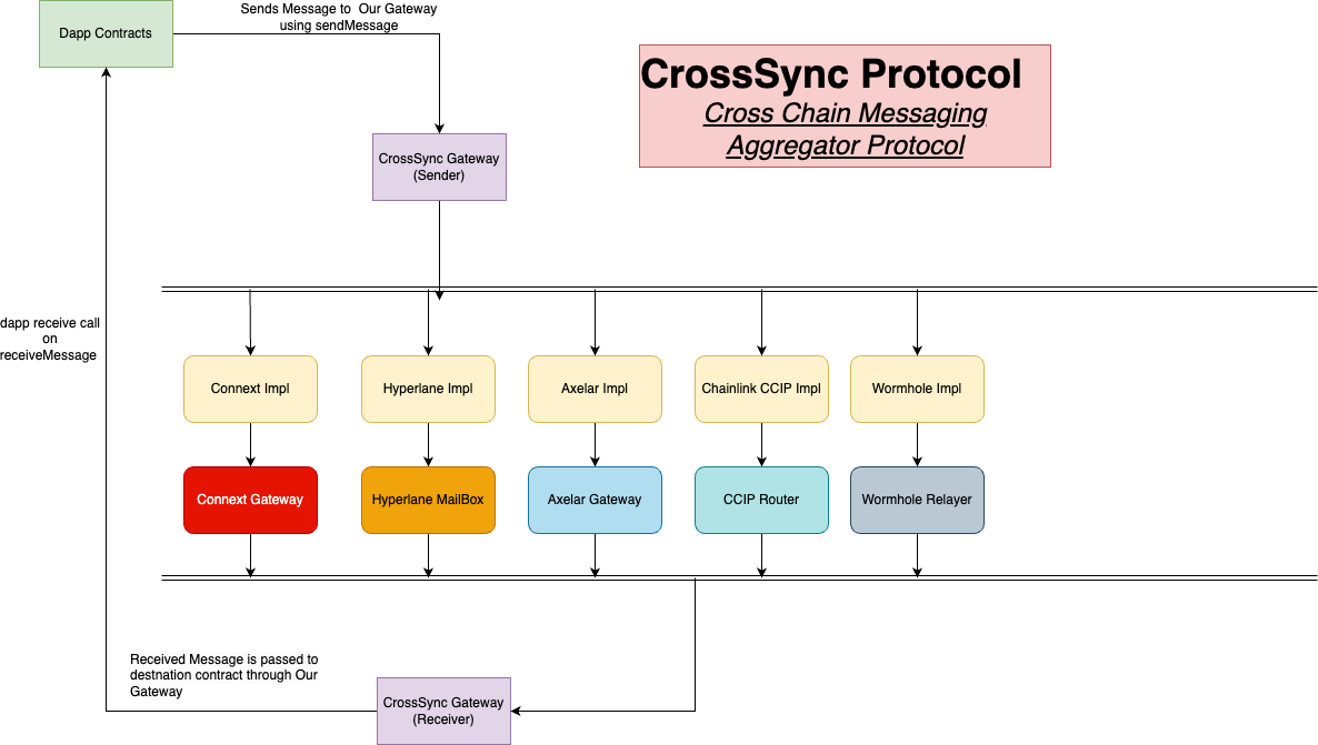CrossSync Protocol | ETHGlobal