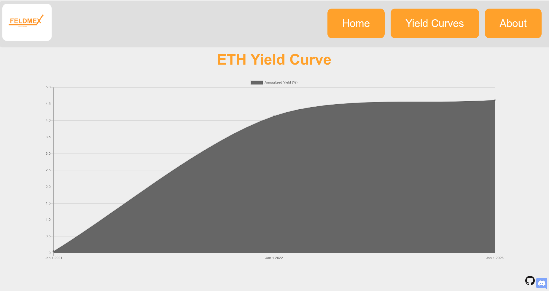The Ethereum Yield Curve | ETHGlobal