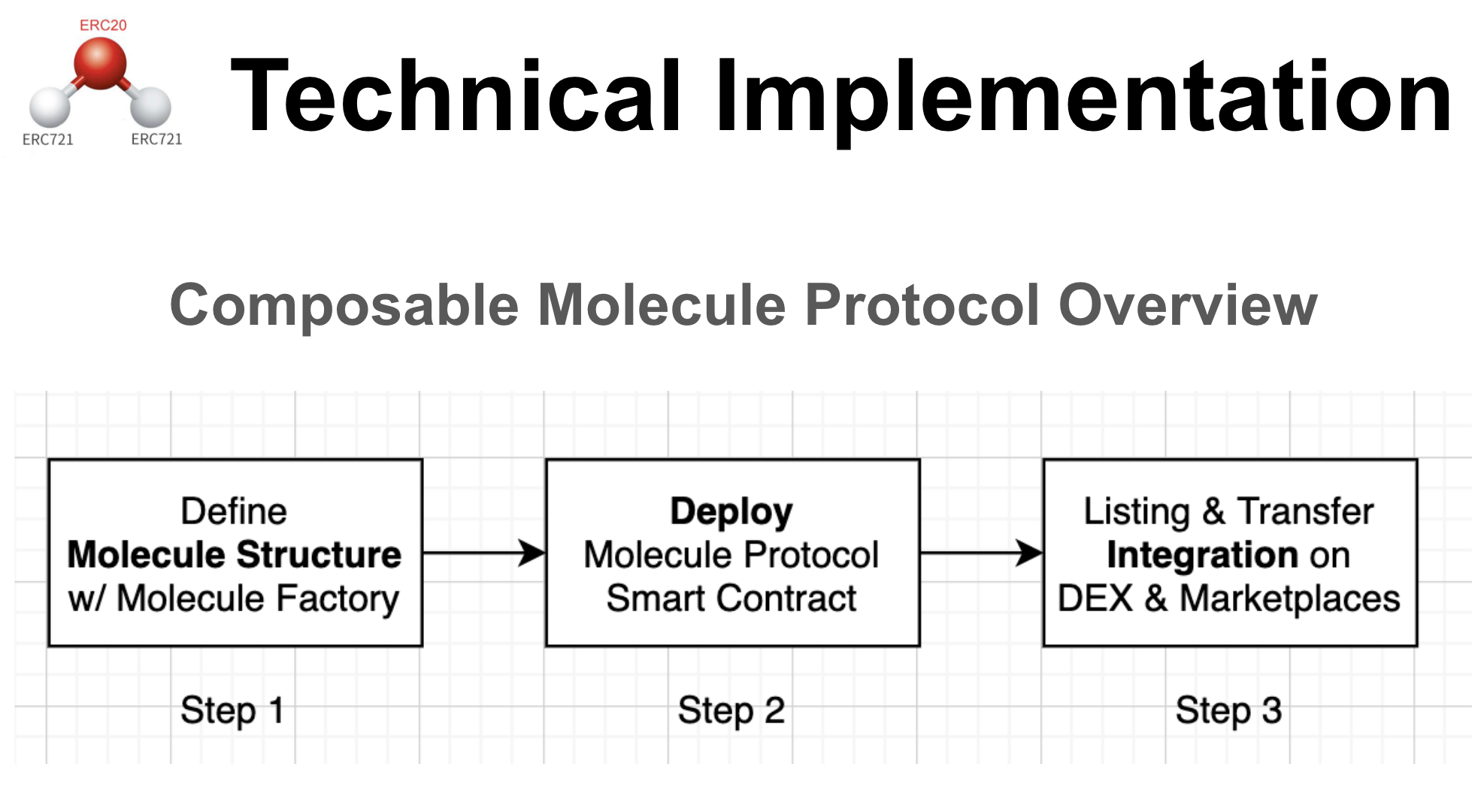 Molecule Protocol | ETHGlobal