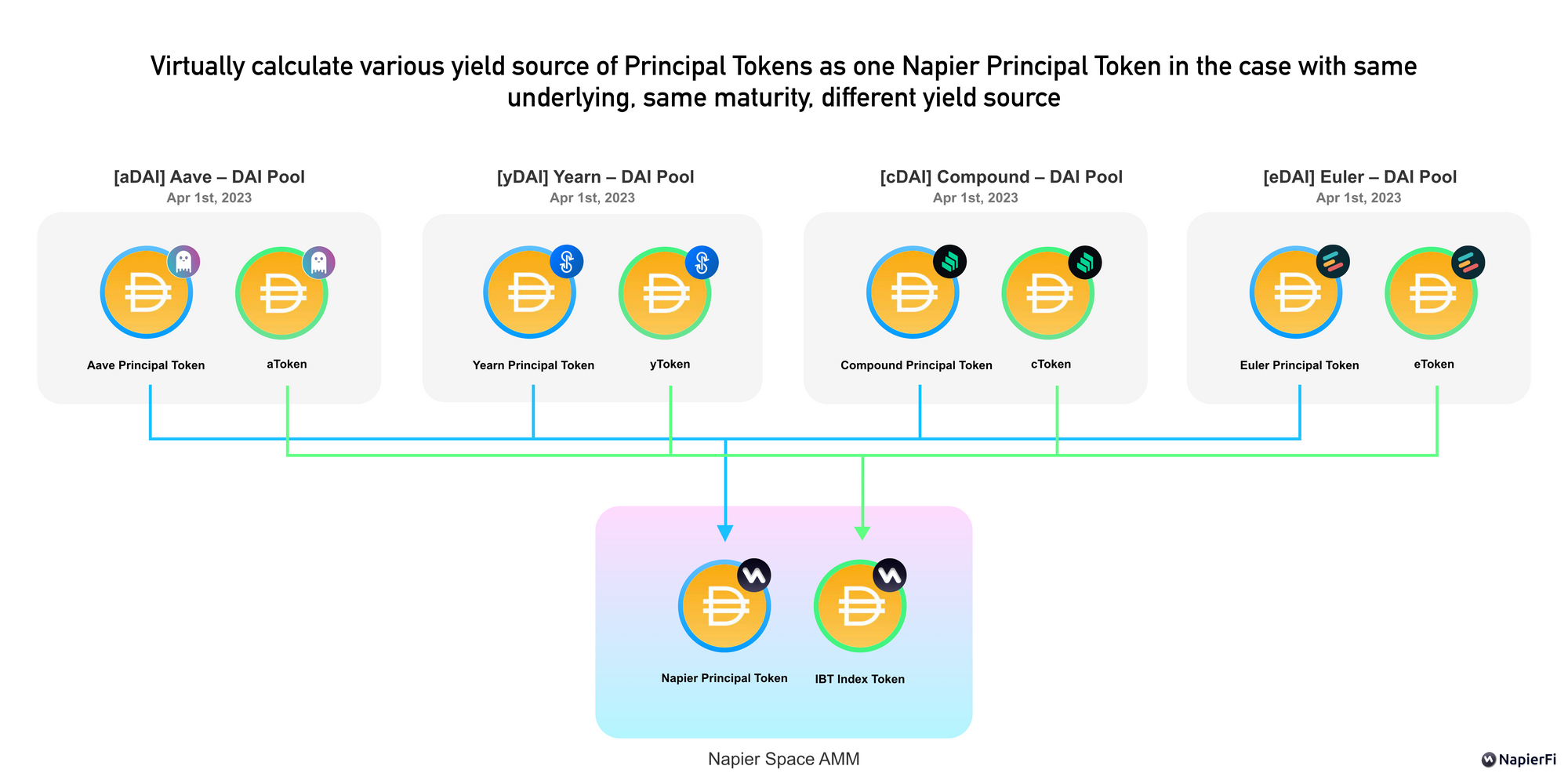 Napier Finance | ETHGlobal