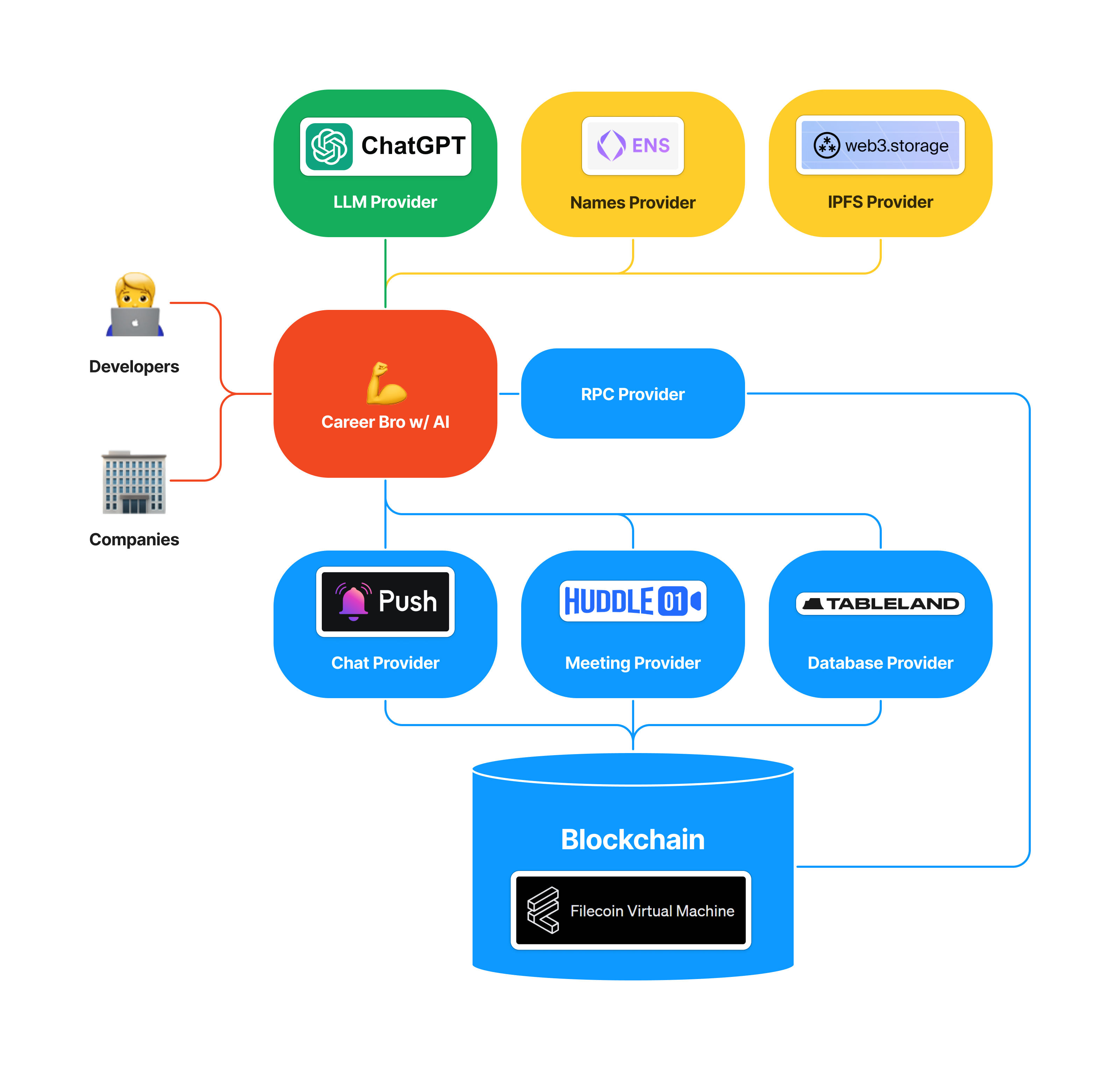 Career Bro w/ AI | ETHGlobal