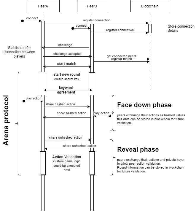 Arena protocol | ETHGlobal