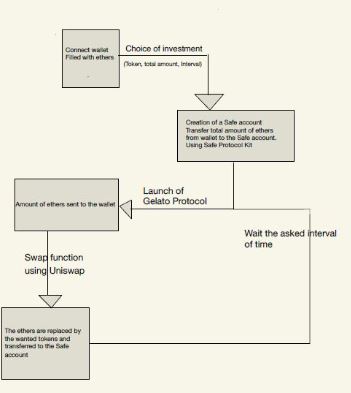 Safe Stack | ETHGlobal