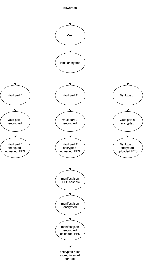 Encrypted Filecoin Backup Vault | ETHGlobal