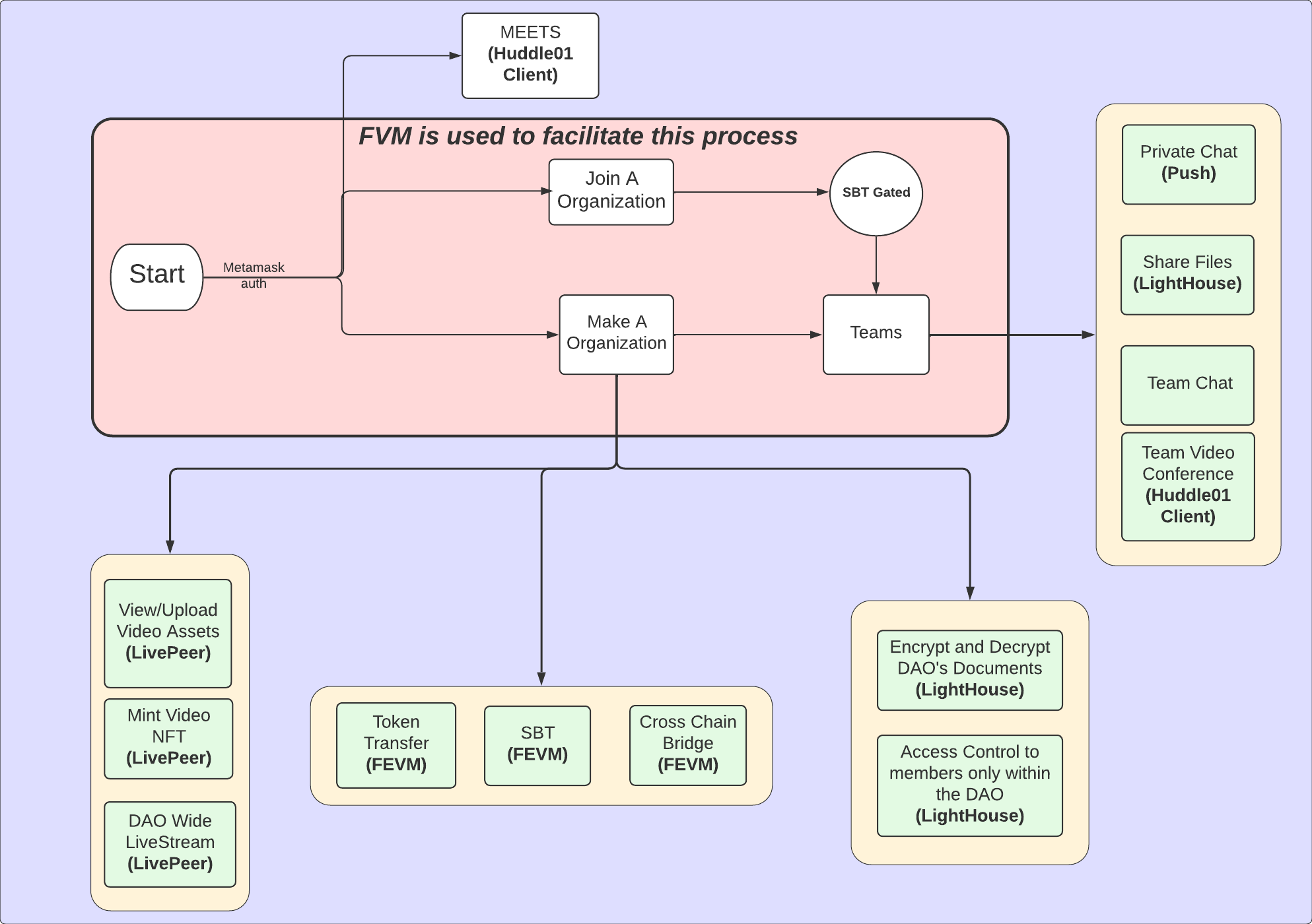Deca-Org | ETHGlobal