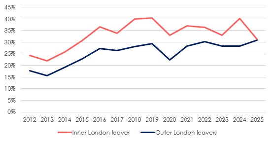 Lowest London outmigration in more than a decade, new data shows ...