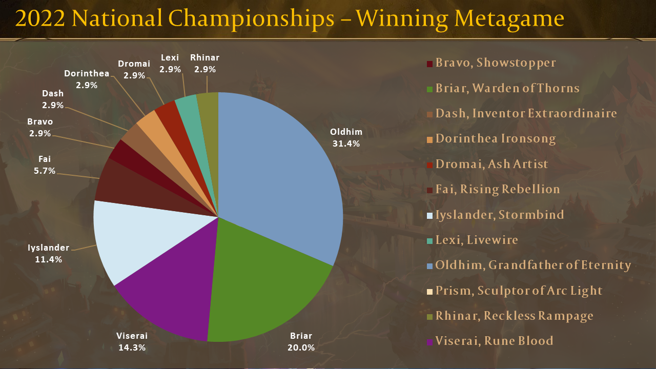 Nationals Classic Constructed Metagame: Final Thoughts