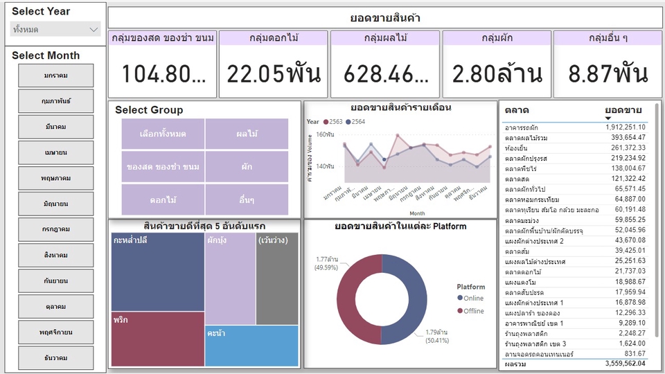 Data Visualization with looker studio or Power BI