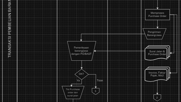 Penyunan SOP dan Pembuatan Flow Chart