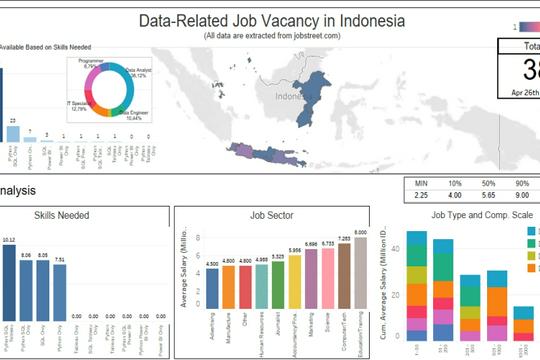 Jasa Analisa dan Visualisasi Data dengan Tableau/Google Data Studio