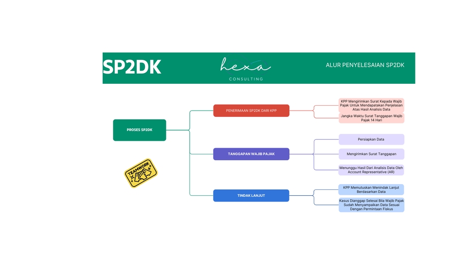 Jasa Penanggapan SP2DK