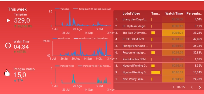 Visualisasi Data Dengan Google Data Studio