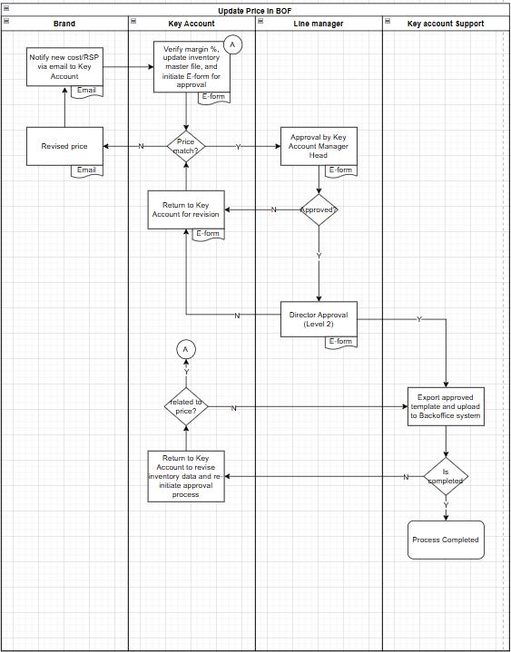 Ecommerce Process