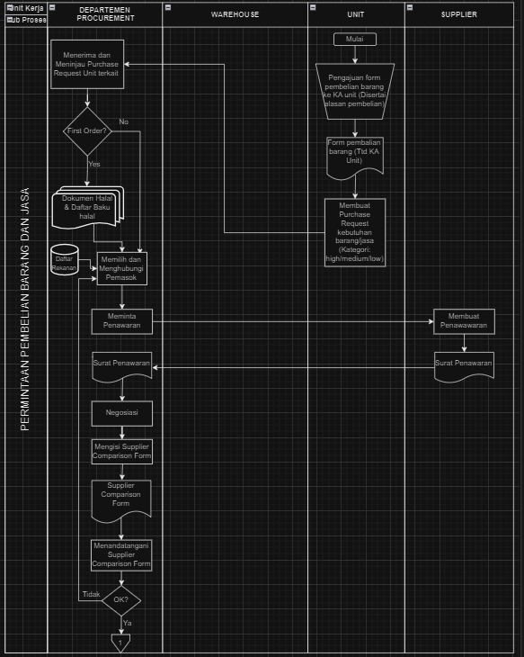 Penyunan SOP dan Pembuatan Flow Chart