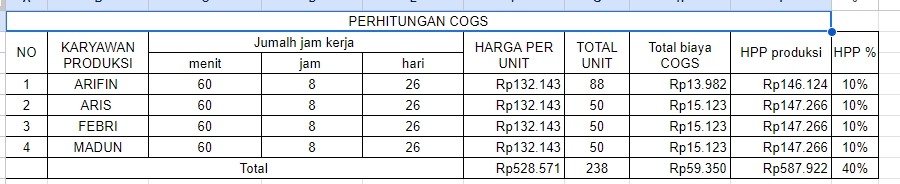 analisa data keuangan , neraca,laba-rugi, COGS,HPP, pajak peghasilan ...