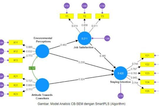CB SEM, SMART PLS 4, SMART PLS 3
