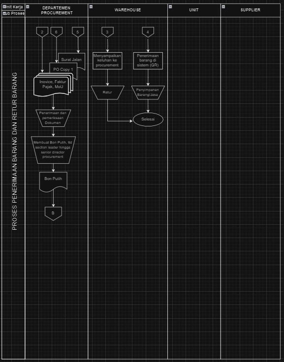 Penyunan SOP dan Pembuatan Flow Chart