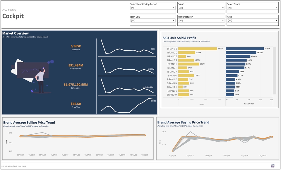 Create market research, dashboard dan analytical report