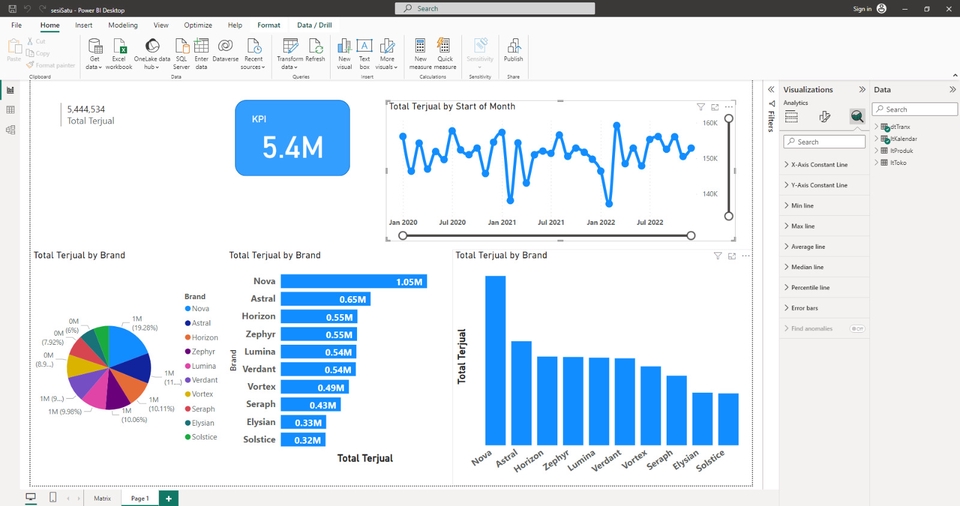 Dashboard Report Excel/Looker Studio atau Pivot Tabel/Grafik