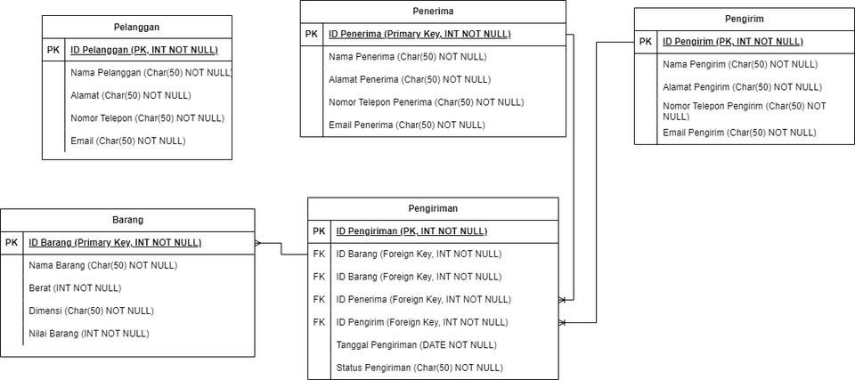 Jasa Tugas Sekolah/ Kuliah untuk pembuatan Design Database | ERD | Logical Model | Data Modelling
