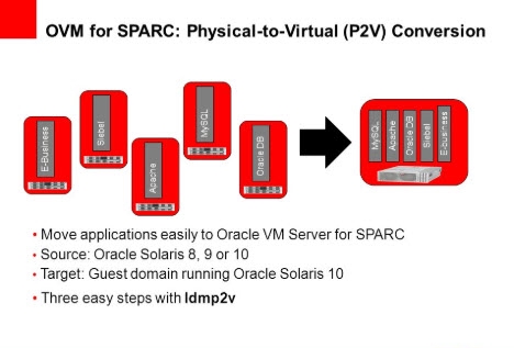 Solaris P2V Server Migration