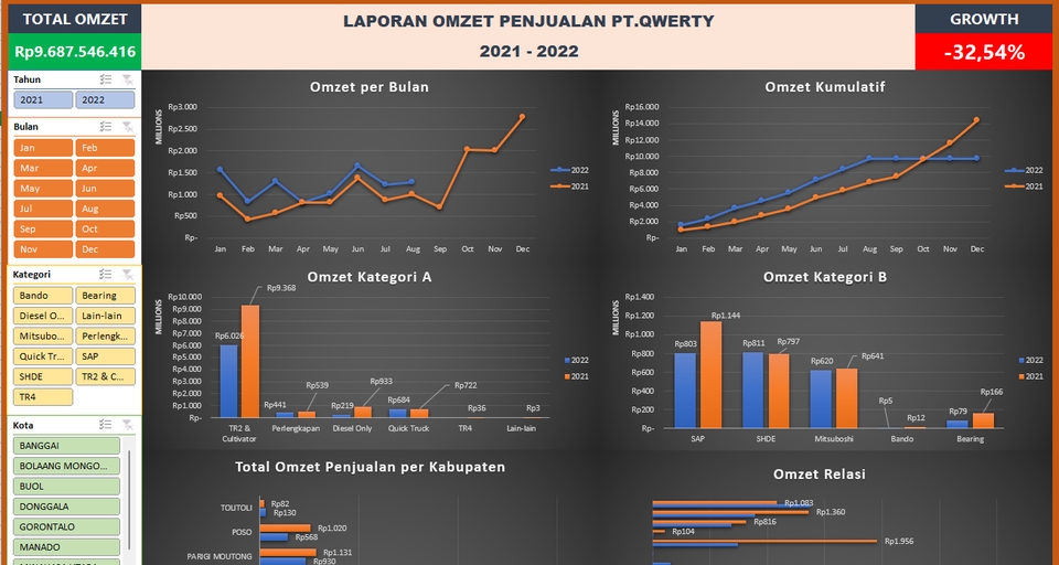 Dashboard Report Excel/Looker Studio atau Pivot Tabel/Grafik
