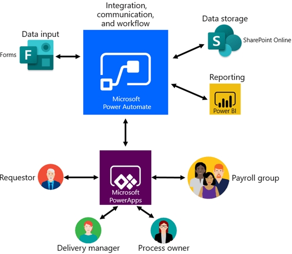 RPA Microsoft Power Automate