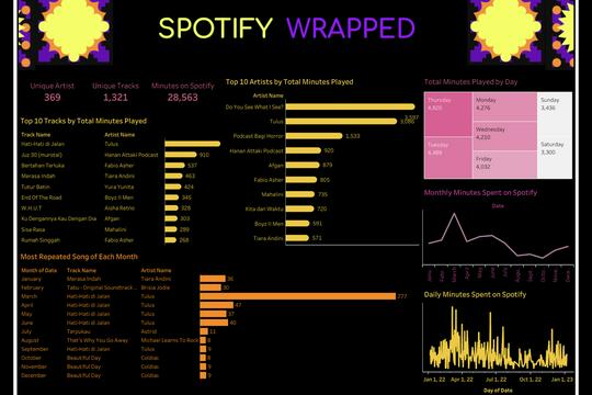 Dashboard menggunakan Excel/ Tableau / Power BI