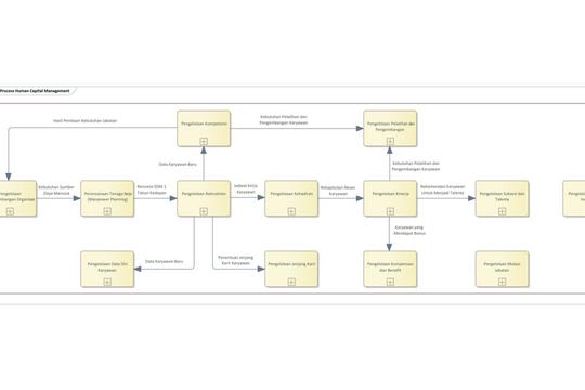 Jasa Pembuatan Proses Bisnis Perusahaan dengan Notasi BPMN