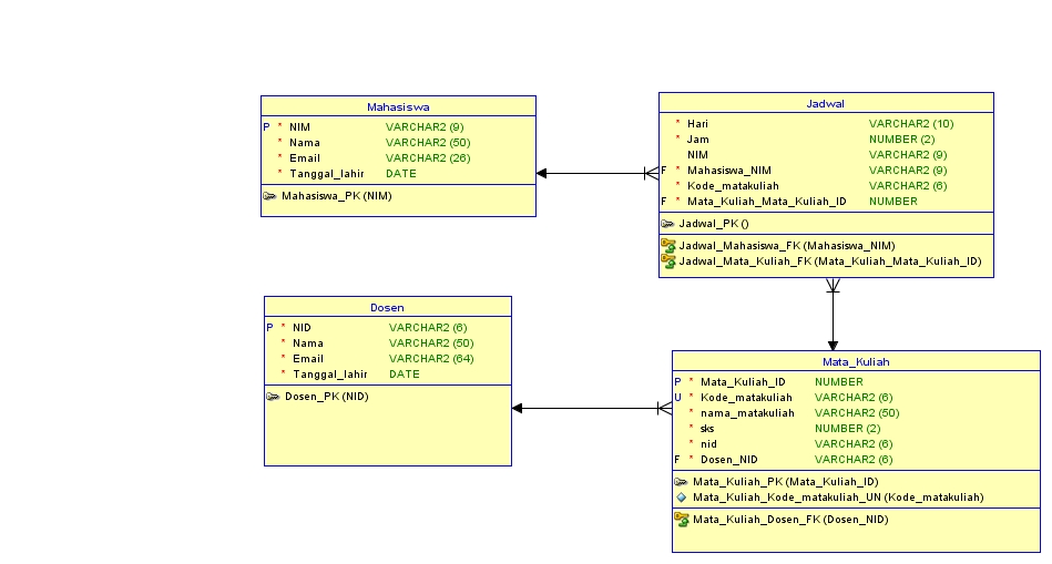Jasa Tugas Sekolah/ Kuliah untuk pembuatan Design Database | ERD | Logical Model | Data Modelling