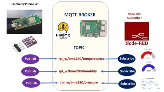 Raspberry Pi for IoT & Node-RED