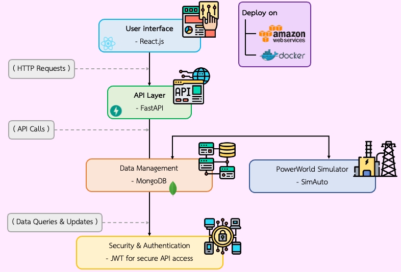 รับเขียนโปรแกรมพัฒนาระบบฐานข้อมูล (Backend Dev.) | Database, API ...