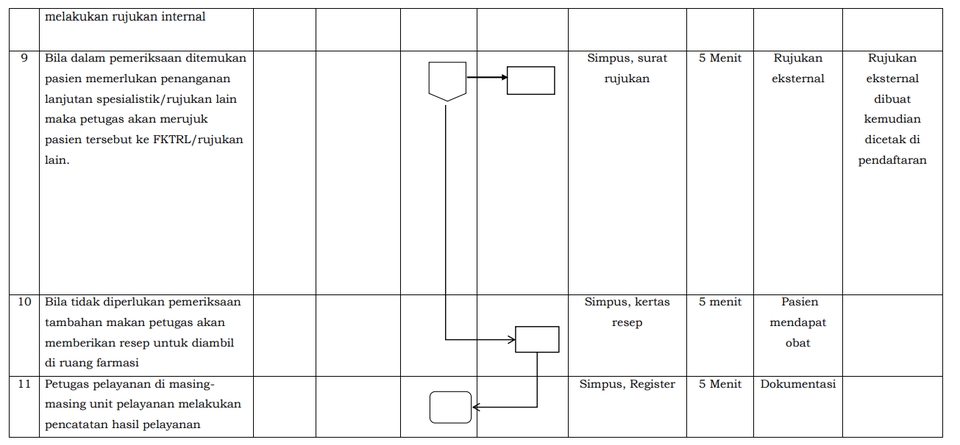Jasa pembuatan SOP dan Alur Pelayanan Fasilitas Kesehatan
