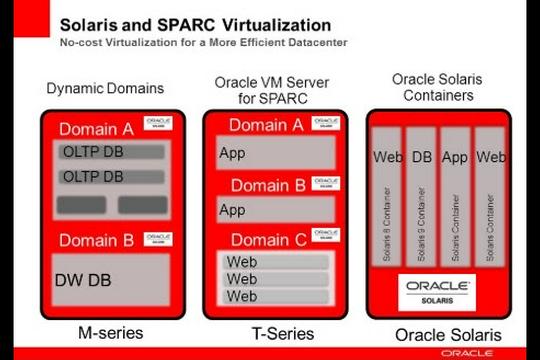Solaris P2V Server Migration
