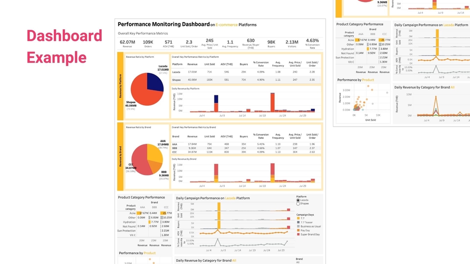 [Tableau / Power BI / Looker Studio] วิเคราะห์ข้อมูล และสร้างรายงาน ...
