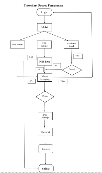 Jasa pembuatan flowchart