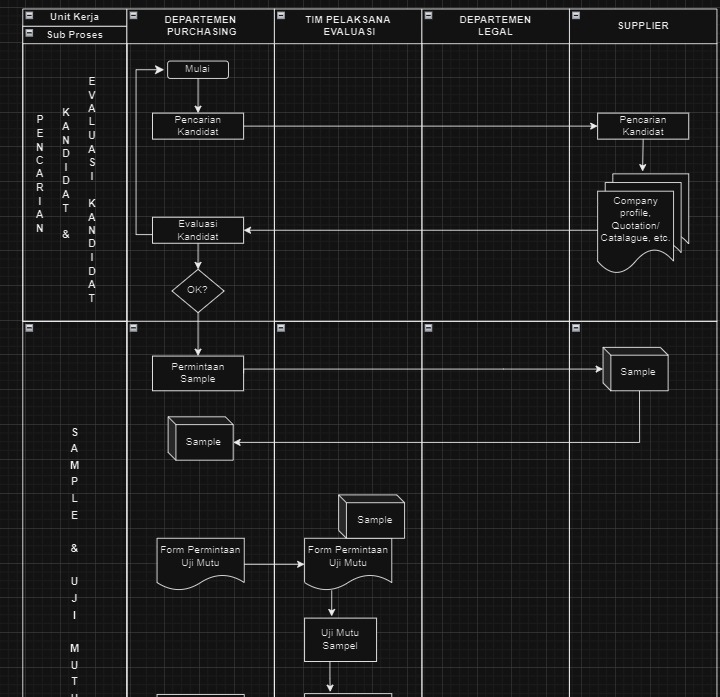 Penyunan SOP dan Pembuatan Flow Chart