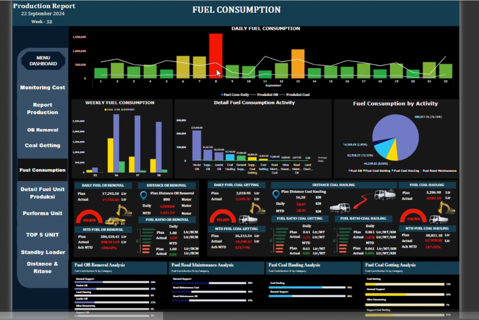 Dashboard Data (Power BI, Tableu, Excel)